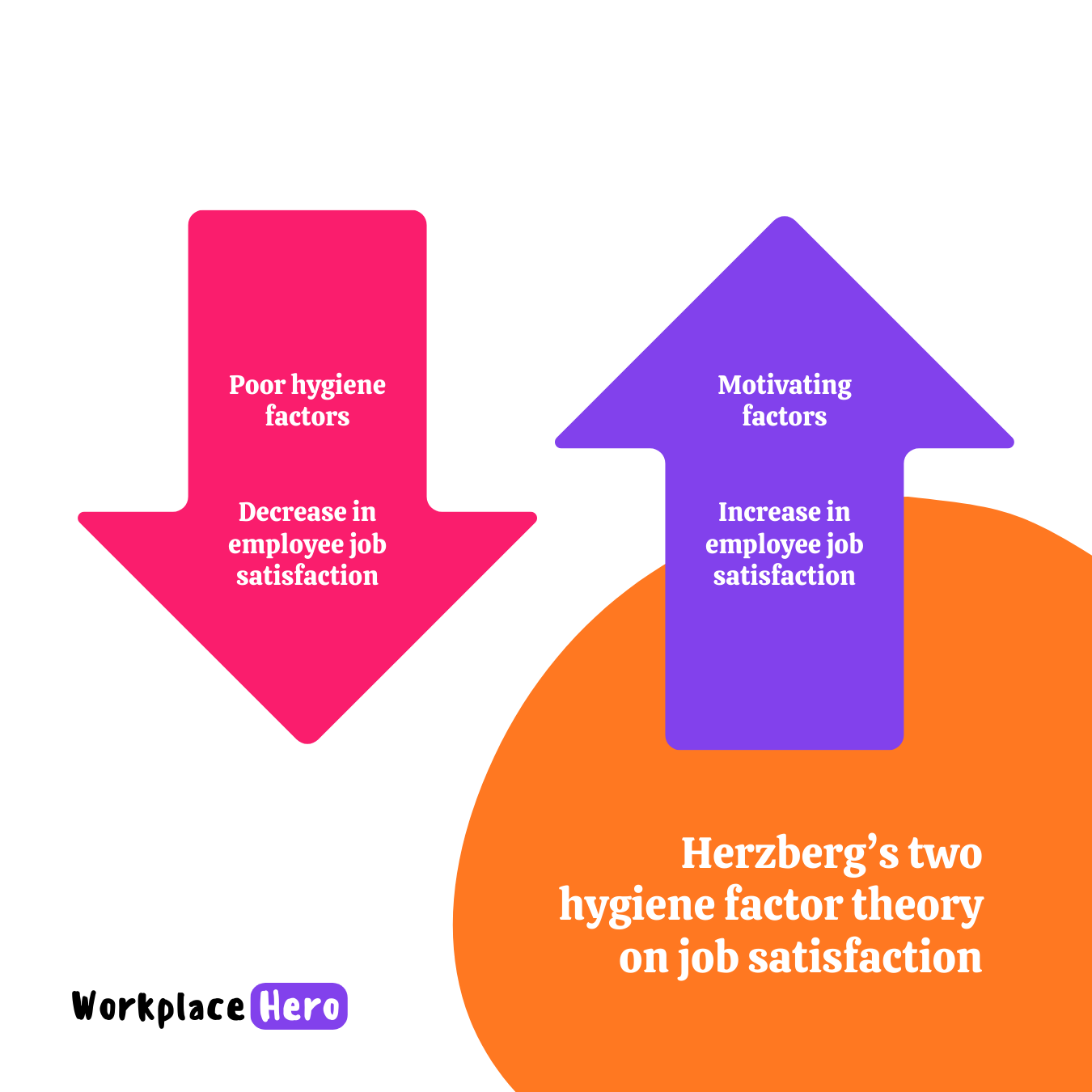 Herzberg's Hygiene-Motivation Theory: Understanding Workplace ...