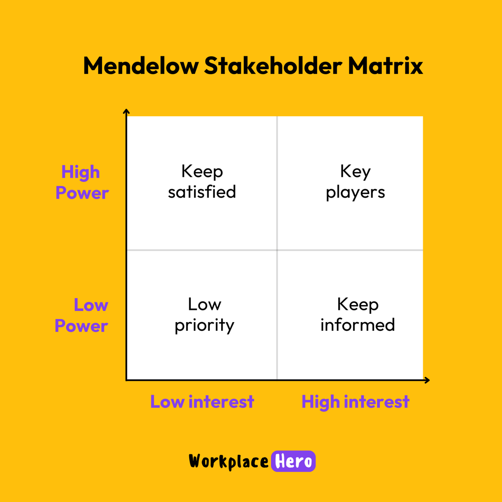 Mendelow Matrix: An Overview to Assess Your Company's Positioning